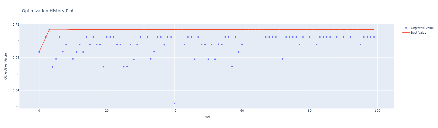 [Hyperparameter Optimization] Optuna | DATA 100%